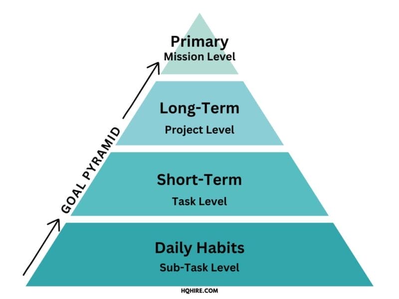 How To Use Goal Pyramid For Effective Goal Setting (Ultimate Guide) | 2026